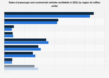 Global motor vehicle sales by region| Statista