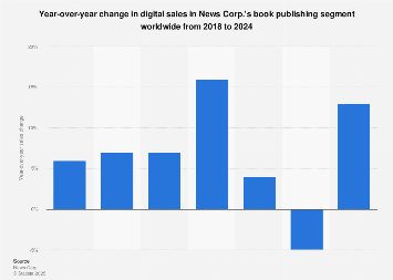 News Corp. digital book publishing sales growth 2024| Statista