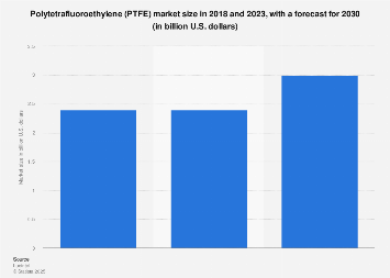 PTFE market size worldwide 2030| Statista