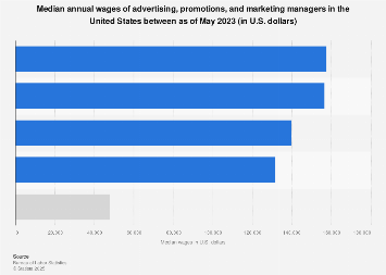 U.S. ad managers' median annual wages 2023| Statista