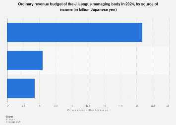 J. League: ordinary revenue budget by source of income 2024| Statista