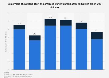 Art auction sales worldwide 2024| Statista