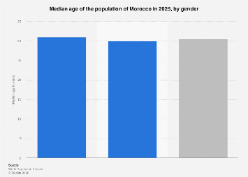 Median age by gender in Morocco| Statista