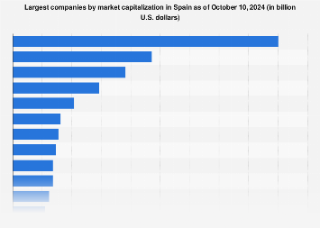 Spain: largest companies by market cap 2024| Statista