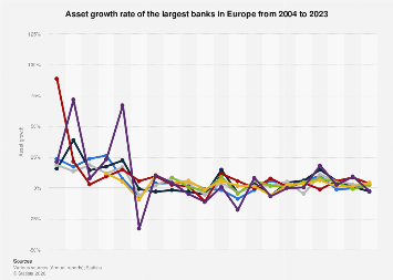 Europe: asset growth of largest banks 2004-2023| Statista
