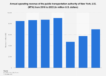 Annual revenue of the public transport authority in New York, U.S ...