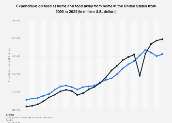 Food at and away from home expenditure U.S. 2024| Statista