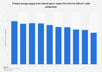Japan: natural gas primary energy supply 2023| Statista