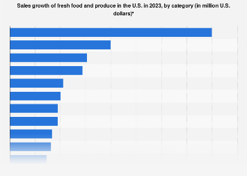 U.S. fresh food and produce sales growth by category 2023| Statista