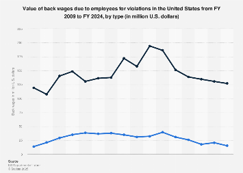 U.S. value of back wages due by type U.S. FY 2024 | Statista