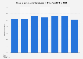 China: share of global cement production| Statista