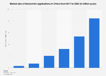 China: blockchain market size 2022| Statista