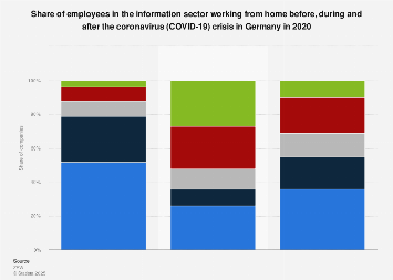 Information economy: working remote rate Germany 2020| Statista