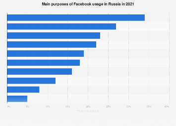 Facebook use purposes Russia 2021| Statista