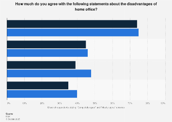 Germans on home office disadvantages 2021| Statista