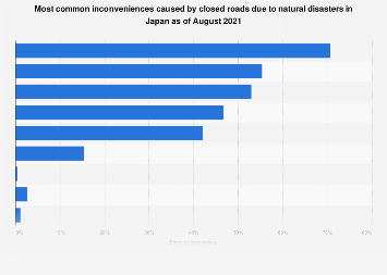 Japan: major obstacles of road closures amid natural disasters 2021 ...