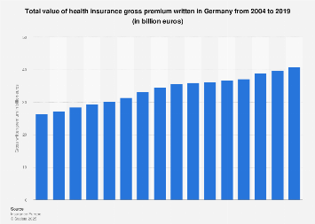 Germany: health insurance gross premium written| Statista