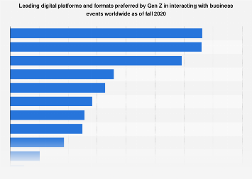 Digital platforms for Gen Z to interact with business events| Statista