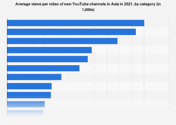 Asia: average views per video of new YouTube channels by category 2021 ...