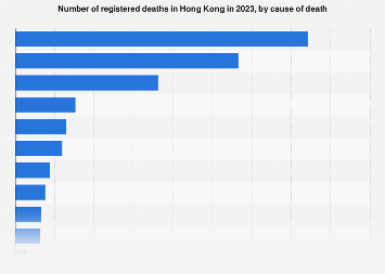 Hong Kong: number of registered deaths by cause| Statista
