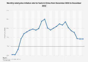 China: fuel retail price inflation monthly 2022| Statista