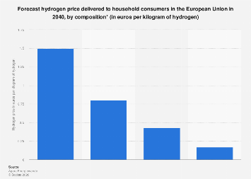 EU: hydrogen retail price by composition 2040| Statista