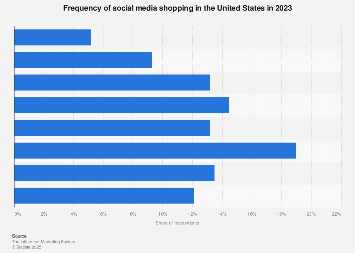 U.S. social media shopping frequency 2023| Statista