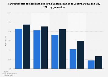U.S.: mobile banking adoption by generation| Statista