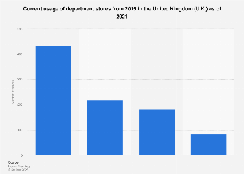 2015 UK department store usage in 2021 | Statista