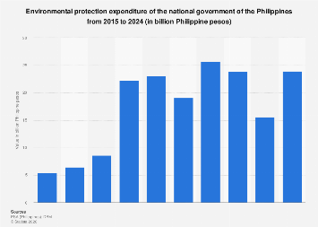 Philippines: environmental protection expenditure 2024| Statista