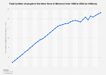 Total number of people in the labor force Morocco| Statista