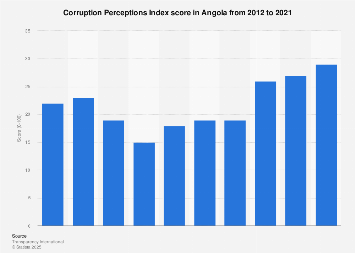 Angola: corruption perceptions index 2012-2021| Statista