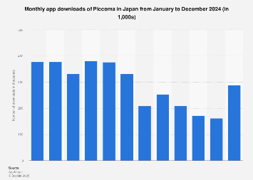 Japan: Piccoma monthly app downloads 2023 | Statista
