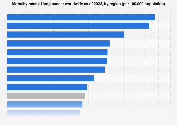 Lung cancer mortality rates by region worldwide 2022| Statista