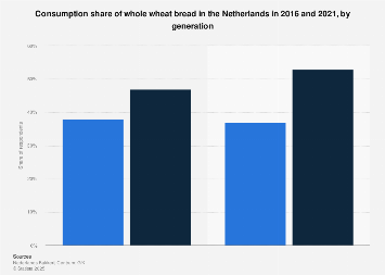 Netherlands: whole wheat bread share 2016-2021 | Statista
