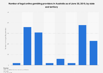Australia: number of legal online gambling providers by state and ...