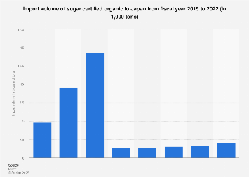 Japan: organic sugar import volume | Statista