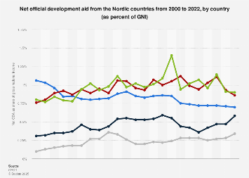 Nordics: net ODA 2022| Statista