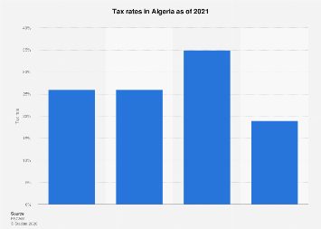 Algeria: tax rates 2021| Statista