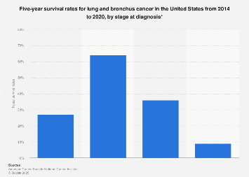 Stages Of Lung Cancer Chart