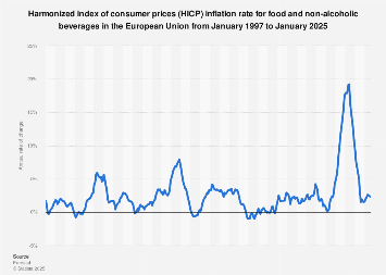 EU food inflation rate 2025| Statista