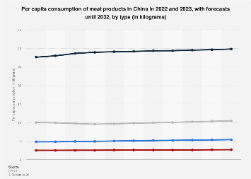 China Per Capita Meat Consumption By Type 2032 Statista