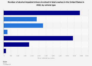 U.S.: vehicle type of the alcohol-impaired drivers involved in fatal ...