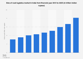 India: size of road logistics market | Statista