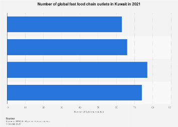 Kuwait: number of global fast food chain outlets 2021| Statista