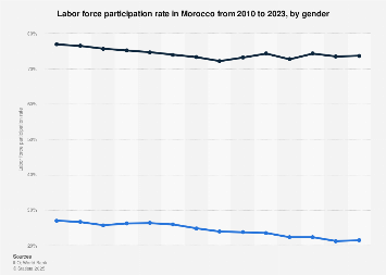 Labor force participation rate by gender Morocco| Statista