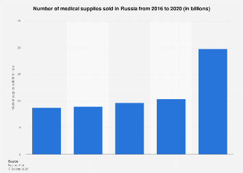Medical supplies sales volume Russia| Statista