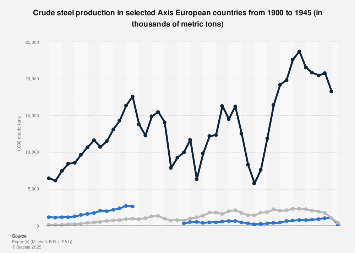 Steel output of Axis European countries 1900-1945| Statista