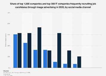 Germany: use of image advertising by social media channel | Statista