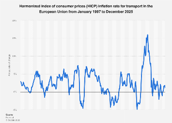 EU transport inflation rate 2025| Statista